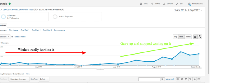 Pinterest For Travel Bloggers Websites 434 Growth In 3 Months