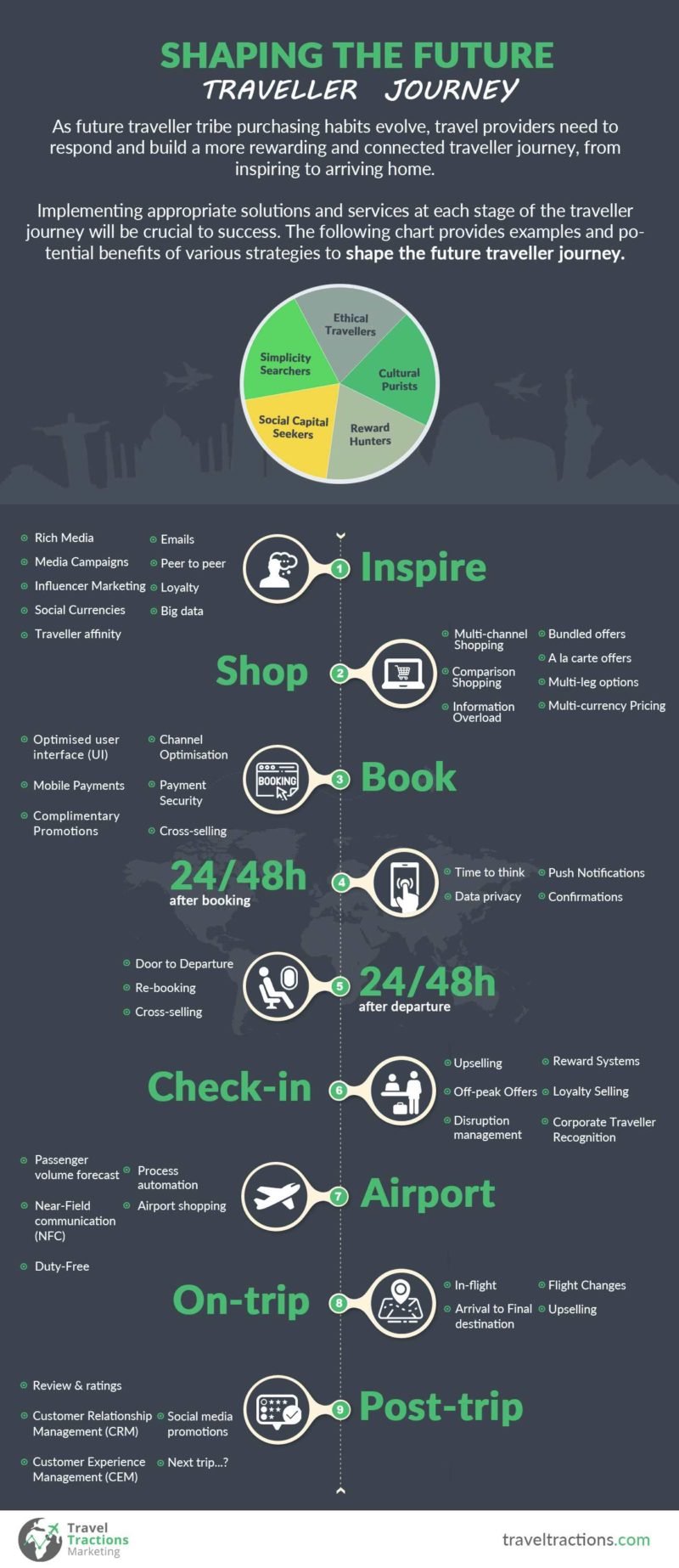 The Travel Customer Journey Through Industry Trends (With Infographic ...
