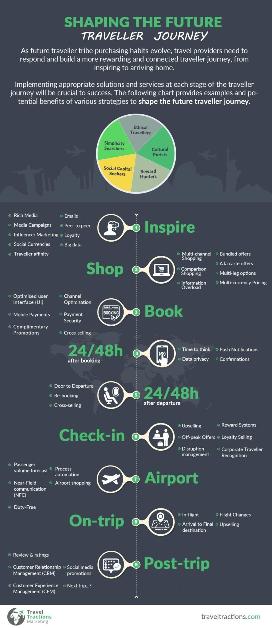 The Travel Customer Journey Through Industry Trends (With Infographic ...